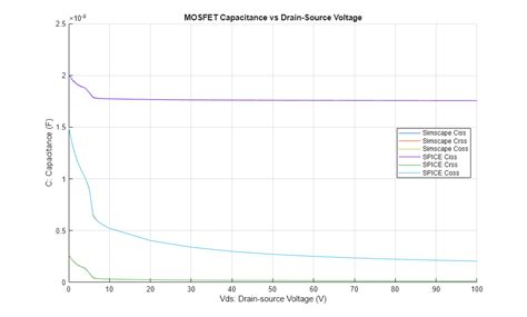 Sic Mosfet Parameterization Using Simulation Results From Spice