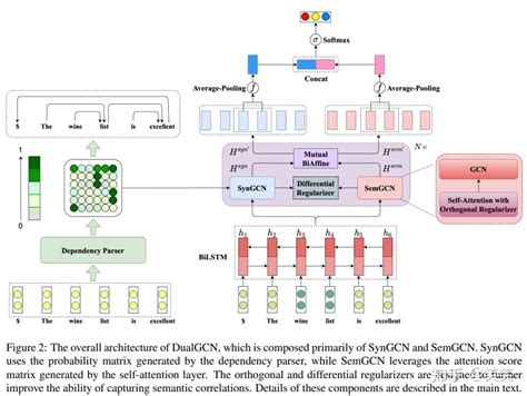 Absa论文 Dual Graph Convolutional Networks For Aspect Based Sentiment