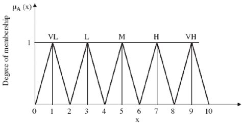 Linguistic Scale For Relative Importance Download Scientific Diagram