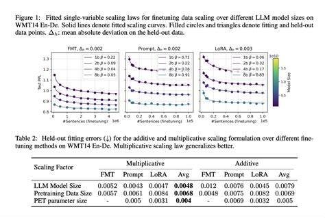 Deciphering The Impact Of Scaling Factors On LLM Finetuning Insights From Bilingual Translation