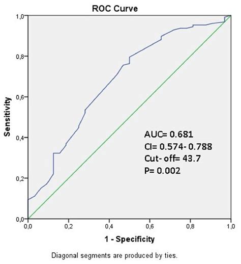 data figure of the area under the curve auc confidence interval