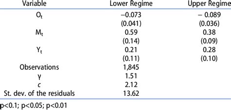 pstr with lag output growth as transition variable download