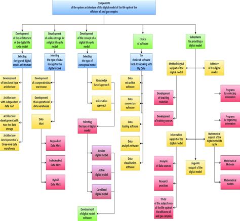 the structure of the generalized architecture of the digital model of