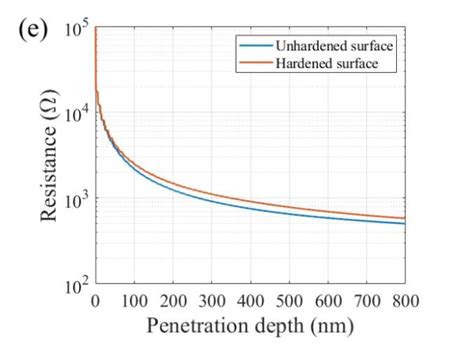 Results Of Modelled Resistive Nanoindentation Tests And Comparison To