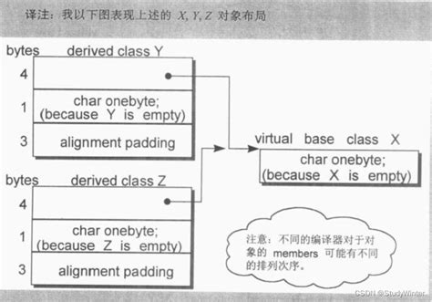 《深度探索c对象模型》第三章笔记指向mebers的指针 效率 Csdn博客