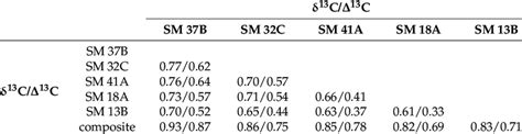 Correlations Between Tree Ring Cellulose δ 13 C And ∆ 13 C Time Series