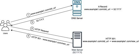 Automating S Redirects And Certificate Management At Scale Networking And Content Delivery