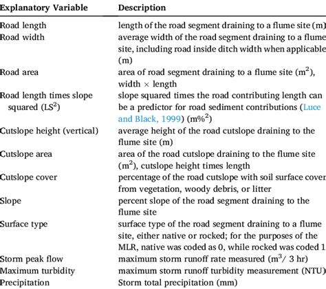 List Of Explanatory Variables Used To Predict Log10 Ssl Or Peak Flow At