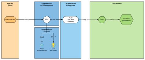 Azure Self Host Api Gateway Multicloud