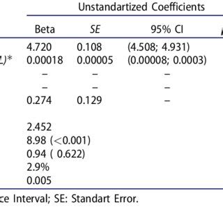 Regression Model And Analysis Download Scientific Diagram