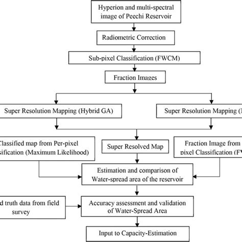 Flowchart Of The Methodology To Estimate The Water‐spread Area Of The Download Scientific