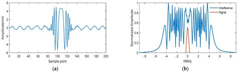 Interference Mitigation Method For Millimeter Wave Frequency Modulation Continuous Wave Radar