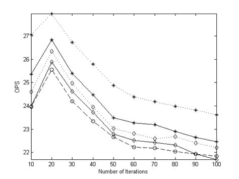 Overall Perceptual Scores For The Source Filter Sinusoidal Shifted
