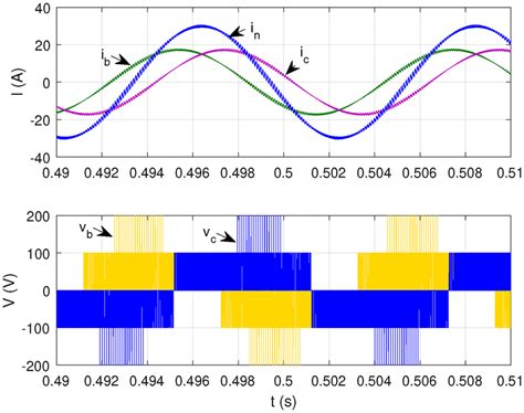 Simulated Waveforms Of Phase B And C And Neutral Current Along With