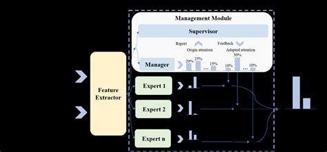 an overview of self adaptive mixture of experts network samoe for