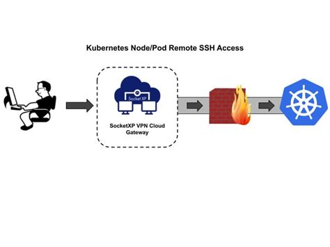 How To Ssh Into A Private Kubernetes Cluster Pod Rk8s