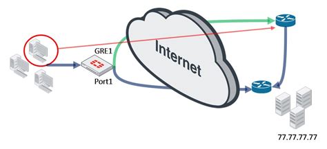 FortiGate And GRE Tunnel
