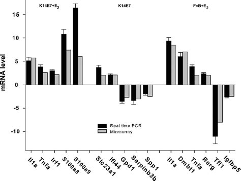 Validation Of Microarray Data By RT QPCR Comparison Of The Expression Download Scientific