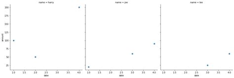 Python How To Make Multiple Scatter Subplots With Sharing One Axis