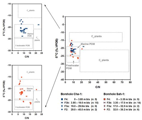c n ratios and δ 13 c values in comparison to characteristic ranges for