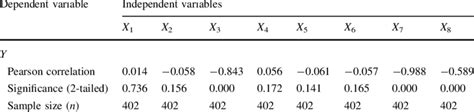 pearson s correlation analysis for linear dependency between dependent