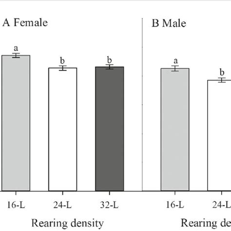 Weights Of Newly Emerged Female A And Male B Adults Different Download Scientific Diagram