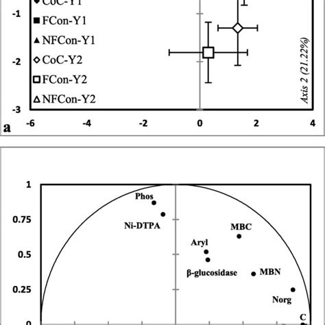Principal Component Analysis Pca Generated From Soil Parameters