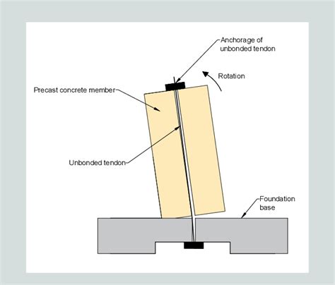 Figure 1 From Seismic Behavior Of Unbonded Post Tensioned Precast