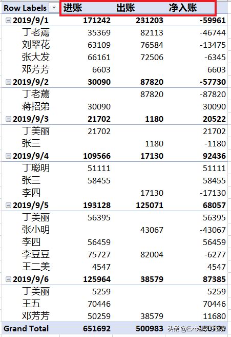 Excel 进出账目计算，用数据透视表最简单方便 正数办公