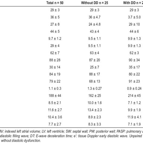 Relationship Between The Degree Of Diastolic Dysfunction And Disease Download Scientific