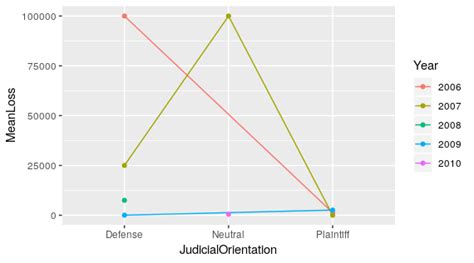 R Plotting Multiple Lines In Ggplot With Different Lines Corresponding To A Different Year