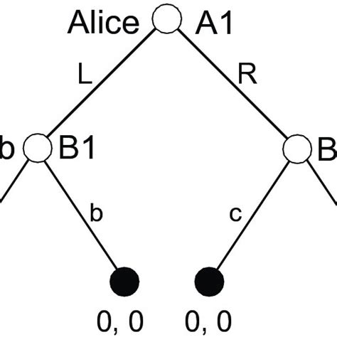 Backward Induction Versus Subgame Perfection Download Scientific Diagram