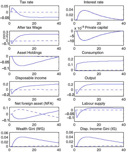 Dynamics Of Macroeconomic Variables During Fiscal Consolidation In Download Scientific Diagram