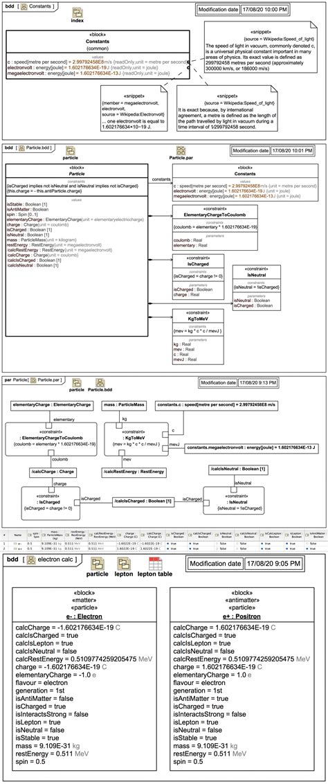 Trail Webel Sysml Parsing Analysis Example A Particle Physics Taxonomy From Wikipedia Webel