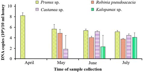 Identification Of Seasonal Honey Based On Quantitative Detection Of