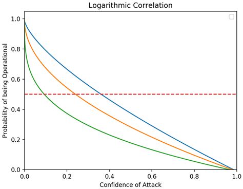 Mapping Automated Cyber Attack Intelligence To Context Based Impact On
