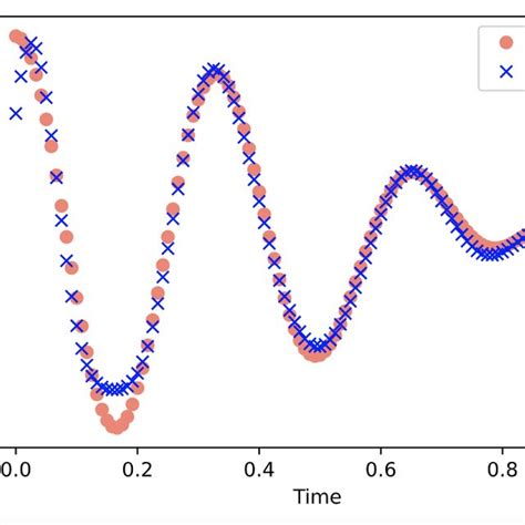 This Diagram Illustrates The Steps To Find The Fourier Series Download Scientific Diagram
