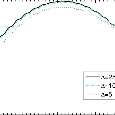 The Fidelity Of Our C Phase Gate Varies With Gt And Different ∆ G The Fidelity Of Our C Phase Gate Varies With Gt And Different ∆ G