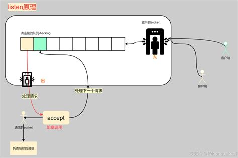 基于udptcp的 Cs 通信模型基于tcp的cs通信 Csdn博客