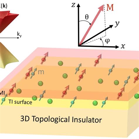 A The Dirac Cone Of Fermions With Fermi Energy E 04 Ev On The