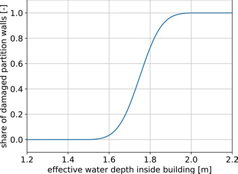 Fragility Function For Partition Walls Relative To Water Depth