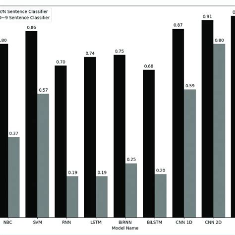 Performance Comparison Of The Yn And 0 9 Sentence Classifiers