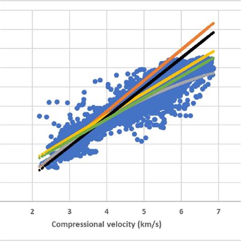 Shear Velocity Vs Compressional Velocity For Well 2 Blue Dots Along