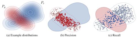 Temporal Co Attention Guided Conditional Generative Adversarial Network