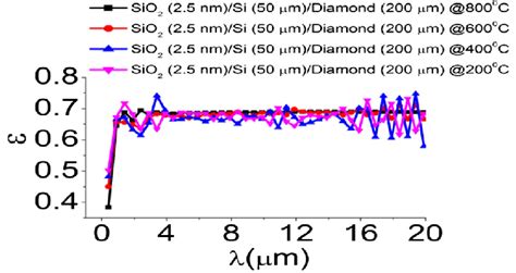 Emissivity Versus Wavelength Plot Of SiO 2 2 5 Nm Si 50 Lm Diamond Download Scientific