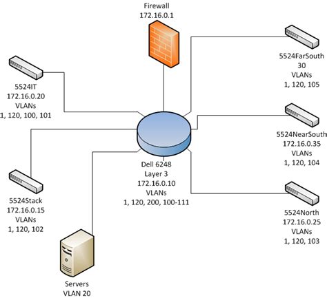 Migrating To Class B Setting Up Vlan Routing With Layer 3 And Layer 2 Switches Networking