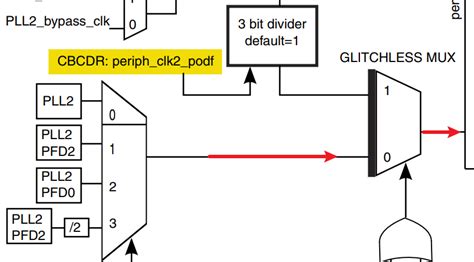 【裸机开发】指定外设根时钟配置实验（三）—— 寄存器分析篇（perclkclkroot、ipgclkroot）pre Clk Csdn博客