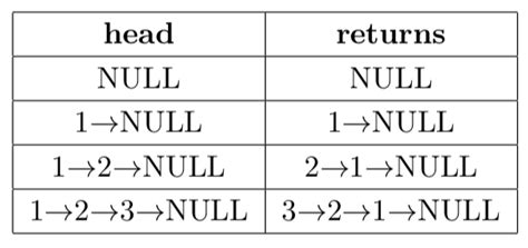 Solved Implement A Function Node Reverse Node Head Chegg