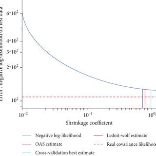 Regularization Parameter Shrinkage Coefficient Download Scientific Diagram