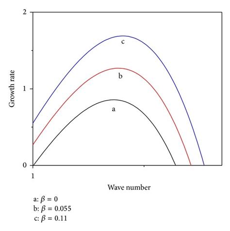 Plot Of Growth Rate Versus Wave Number K For Different Values Of